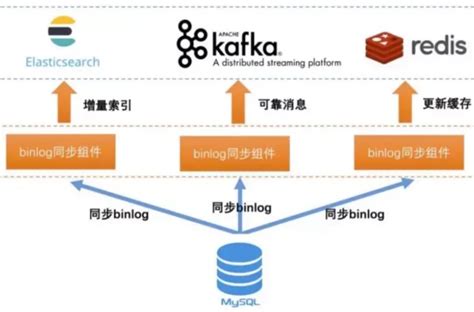 Mysql 实战 4 种将数据同步到es方案mysql数据同步到es Csdn博客