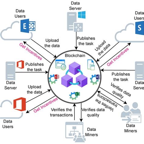 Blockchain Model For Providing Incentives In Sg Download Scientific Diagram
