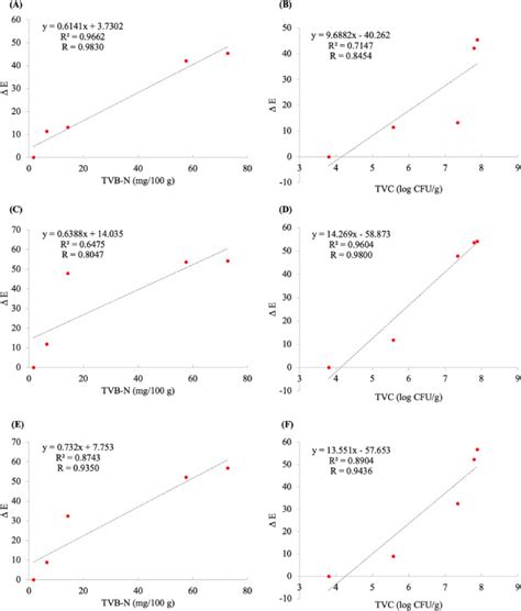 Colorimetric Indicator Films Based On Carboxymethyl Cellulose And