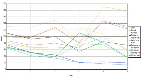 Geog GIS I Dana Lind Lab Spectral Signature Analysis Resource Monitoring