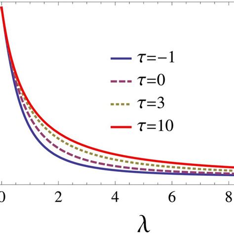 Effects Of Couple Stress Parameter λ Lambda On Non Dimensional