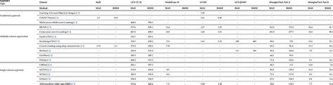 Comparison Of Crowd Density Estimation On Various Datasets Download