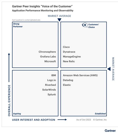 Chronosphere Recognized As A 2023 Strong Performer For Application Performance Monitoring And
