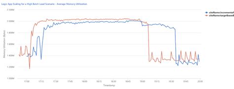 Logic Apps Standard Target Based Scaling Performance Benchmark — Burst