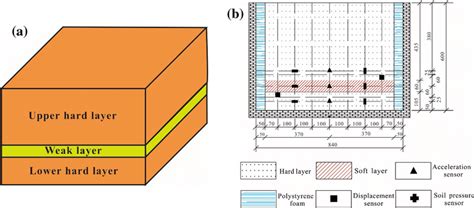 A Simplified Model A And A Shaking Table Test Model And Sensor Download Scientific Diagram