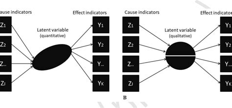The Mimic Model With J Cause Indicators Z1 Z2 Zj Predicting A Download Scientific