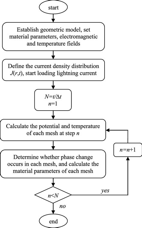 Flowchart Of Finite Element Analysis Download Scientific Diagram