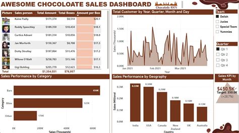 How I Developed Power Bi Dashboard For Chocolate Company Afeez Akinleye Posted On The Topic