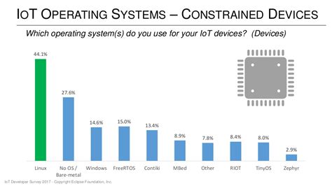 Top Programming Languages And Operating Systems For The Internet Of