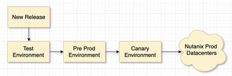 Nutanix Draas Efficiency Improvements Nutanix Dev
