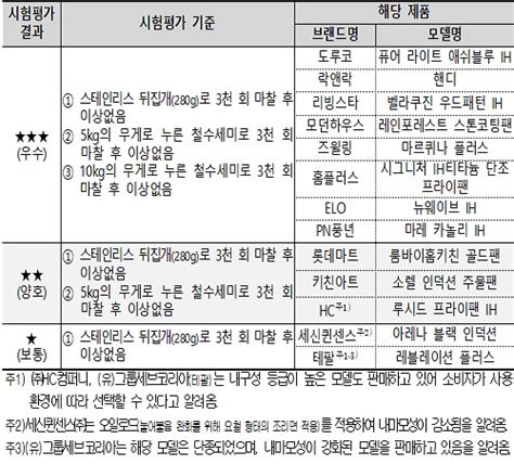 주요 브랜드 프라이팬 13개 제품 시험·평가 결과…조리면 코팅 내구성 내마모 성능 제품별 차이 확인