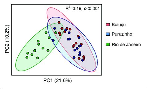 Principal Coordinate Analysis Of Unweighted Unifrac Distances Showing