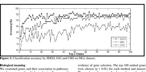 Figure 1 From Sded A Novel Filter Method For Cancer Related Gene