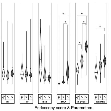 Box Chart Showing The Distribution Of Studied Parameters With Values