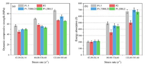 Effects Of Strain Rate And Fibre On A Dynamic Compressive Strength Download Scientific