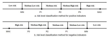 Risk Level Classification Method For Positive Indicators And Negative
