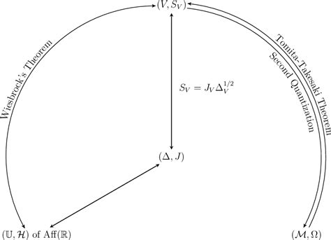 Figure 1 From Examining Factors Using Standard Subspaces And
