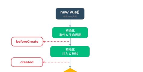 vue 的生命週期 客座投稿 w3hexschool