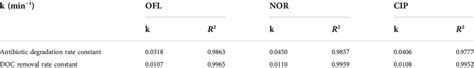 Photocatalytic Degradation Rate Constants And Doc Removal Rate Download Scientific Diagram
