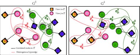 An Example Of Constructing Heterogeneous Hypergraphs Suppose In The