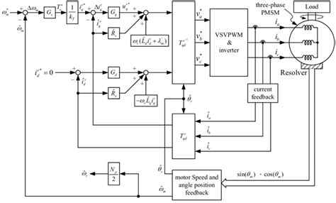 Three Phase Permanent Magnet Synchronous Motor Speed And Q Axisd Axis