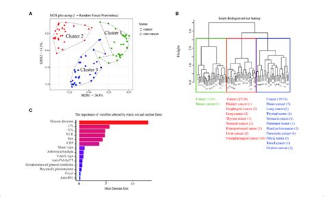 A The Mds Plot And B Hierarchical Cluster Analysis Of 87 Download Scientific Diagram