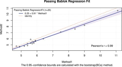 glycated hemoglobin paba regression plot download scientific diagram