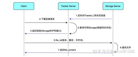 解密！fastdfs的安装及部署（实战篇） 知乎