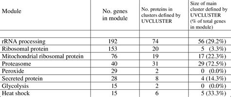 Table 1 From Iterative Cluster Analysis Of Protein Interaction Data