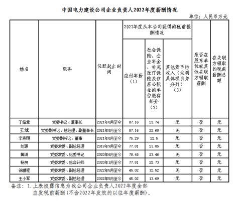 中国电力建设集团有限公司企业负责人2022年度薪酬情况