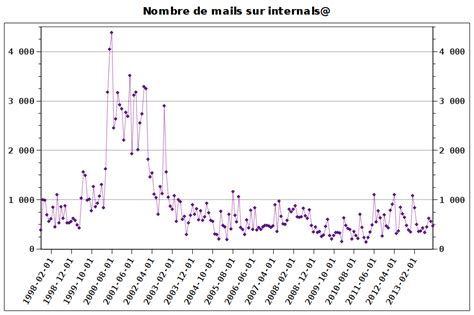 Ce Mois Ci Sur Internals Php Novembre