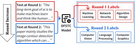 논문 리뷰 Graph Based Retrieval Augmented Generation For Dynamic Few Shot Text Classification