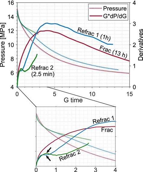 G Function Plot Of The Pressure Transient And Semi Logarithmic