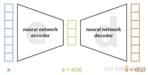 什么是变分自编码器（variational Auto Encoders Vae）？ 知乎
