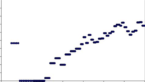 feed flow rate during the control phase download scientific diagram