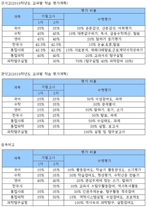2020학년도 우리 지역 고교 1학년 1학기 교과별 평가 기준 지역내일