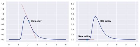 Natural Policy Gradients In Reinforcement Learning Explained Towards