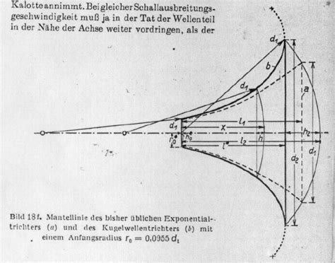 Horn Waveguide Contour Comparisons