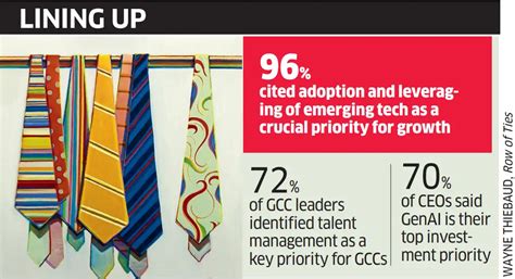 Gccs Gccs See Regulatory Compliance As Key For India Expansion Survey