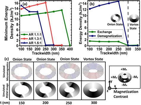 Domain Wall Initialization For Simulated Elliptical Rings With