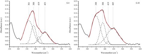 Deconvolution Of The Spectra At The Far Ftir Region Black Lines Are