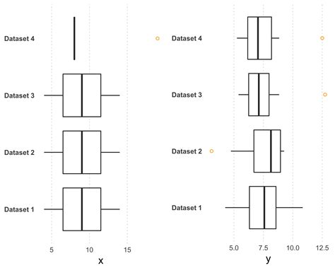 Anscombes Quartet Four Different Data Sets With Similar Statistical