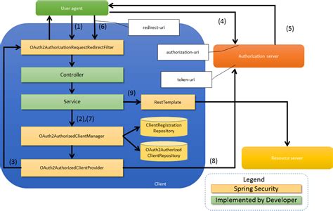 99 Oauth 20 — Macchinetta Server Framework 1x Development Guideline 181release