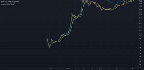 Pi Cycle Indicator For Bitcoin Bull Market Cycles By Palastapefline
