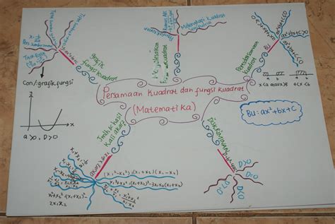 Maghfirageni Mind Map Matematika Persamaan Dan Fungsi Kuadrat
