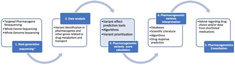 Next Generation Sequencing Workflow