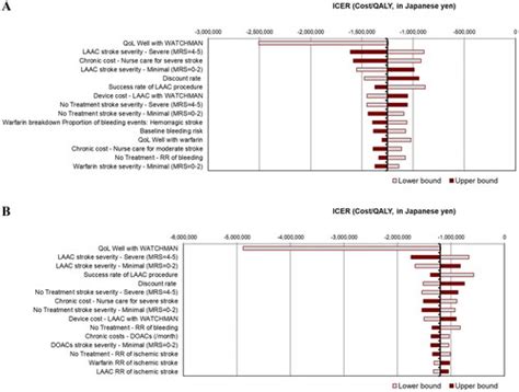 Full Article Cost Effectiveness Of Left Atrial Appendage Closure With Watchman For Non Valvular