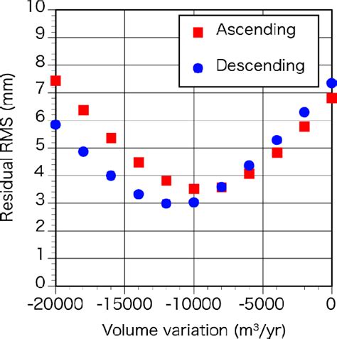 Residual Root Mean Square Rms Values Estimated By Forward Modeling Download Scientific