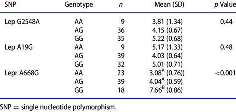 Serum Leptin Values Ngml According To Snp Genotype Download Table