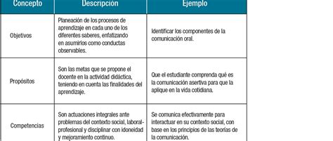 Tic Diferencias Entre Objetivos Propósito Y Competencias